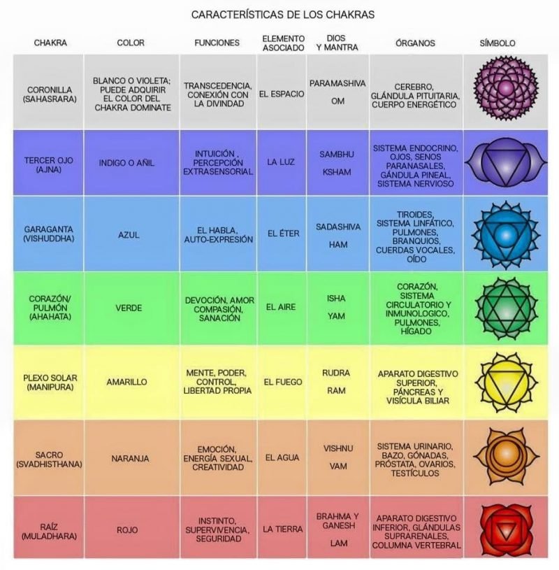 PIEDRAS de los CHAKRAS - ¿Cuales Son? ¿Donde Comprar?【2020】